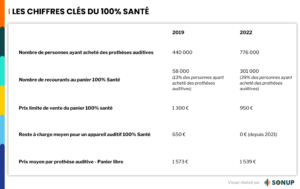 100% santé: Tout savoir sur la prise en charge des soins auditifs